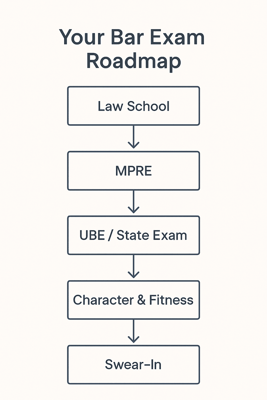 Bar Exam Requirements: Your Guide to Getting Licensed