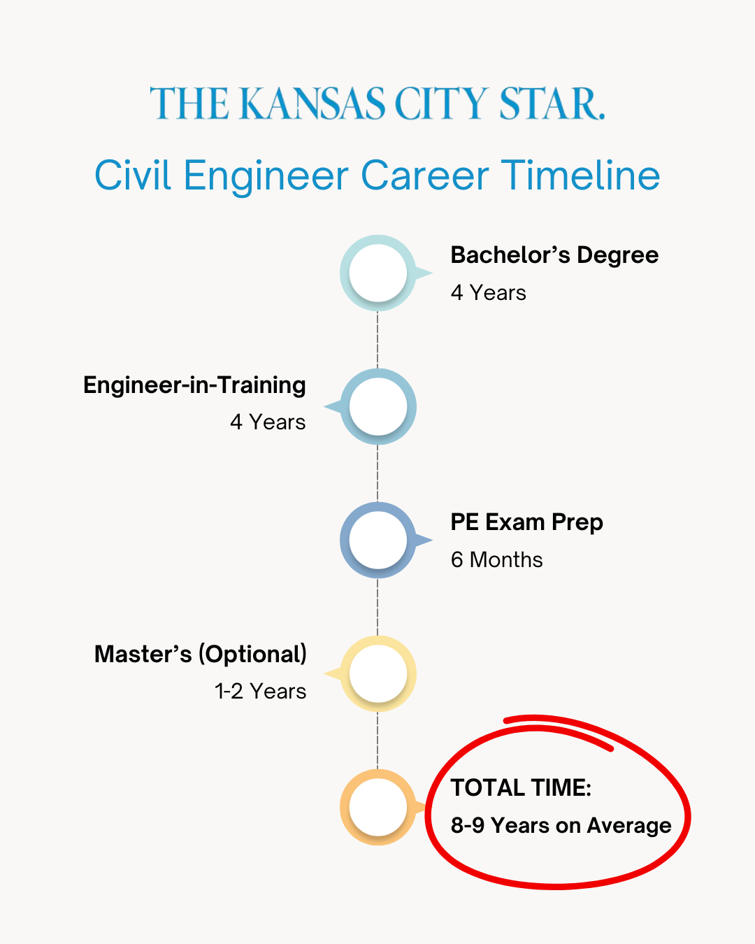 How Long Does It Take To Become a Civil Engineer?