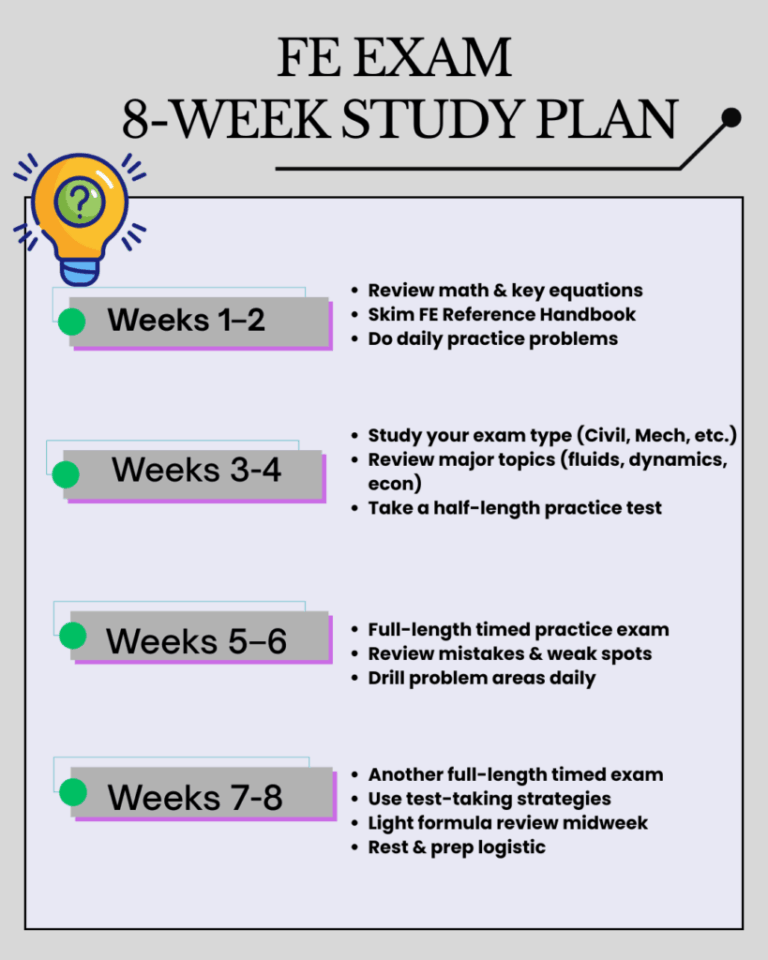 How to Study for the FE Exam: Success Guide