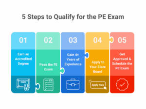 PE Exam Requirements: What You Really Need to Qualify