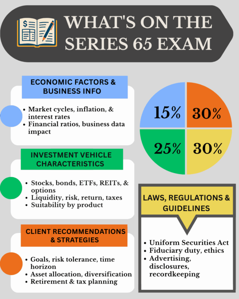 Series 65 Exam Guide: What It Covers & How to Pass