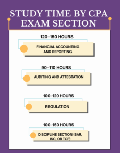 How Long to Study for the CPA Exam? Recommended Hours