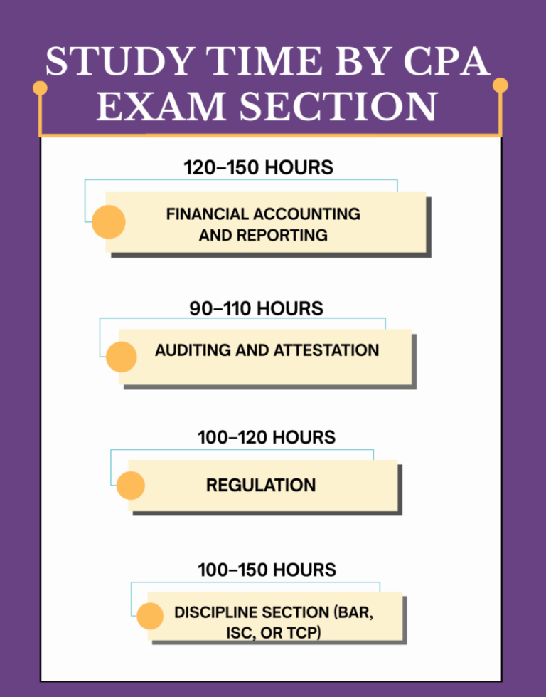 How Long to Study for the CPA Exam? Recommended Hours
