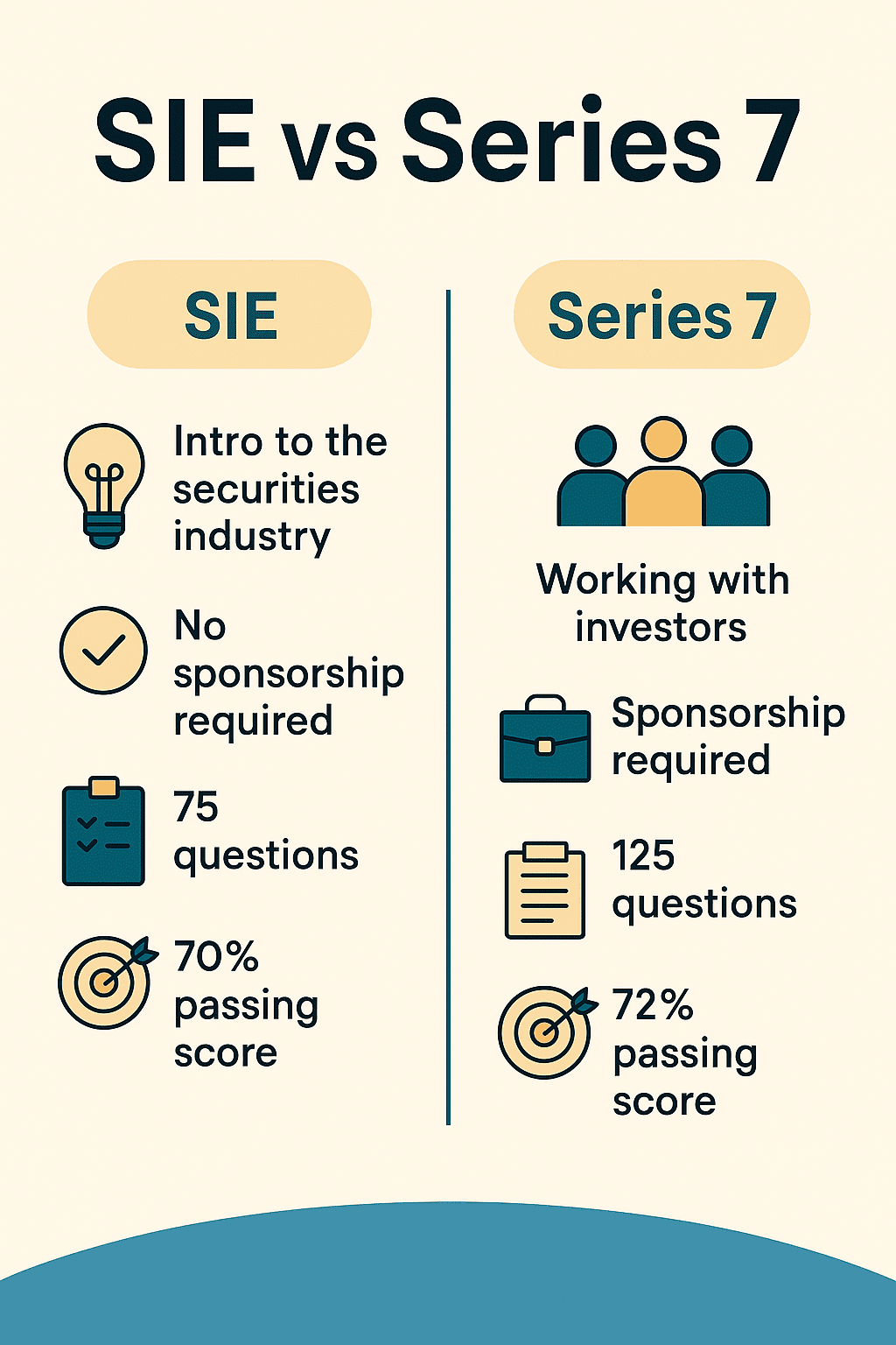 SIE vs Series 7: Differences and Which Exam Is Harder