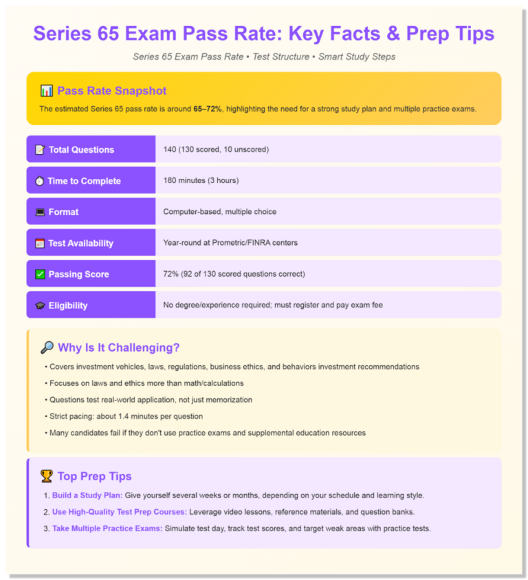 Series 65 Pass Rate: How Hard is the Exam?