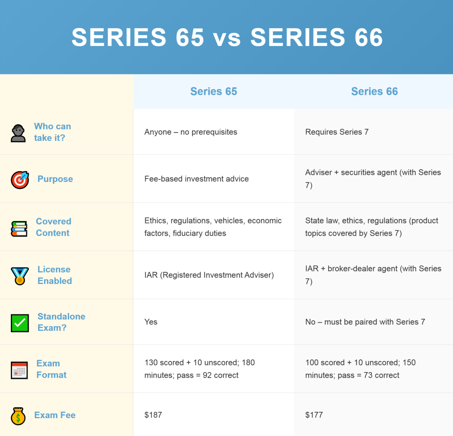 Series 65 vs Series 66: Guide for Future Investment Advisers