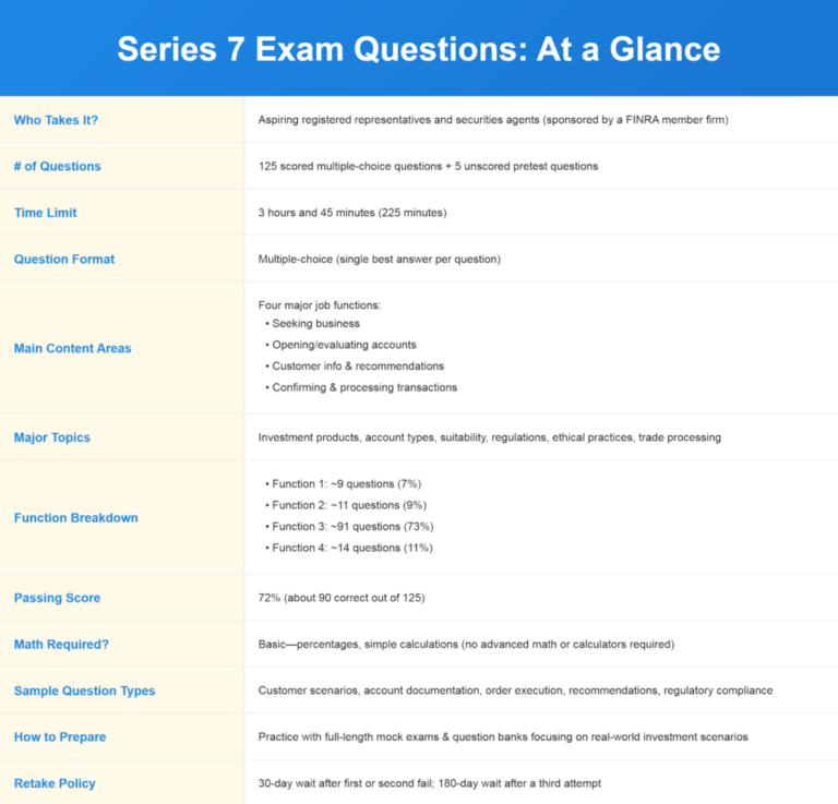 Series 7 Exam Questions: 20 Sample Questions and Answers