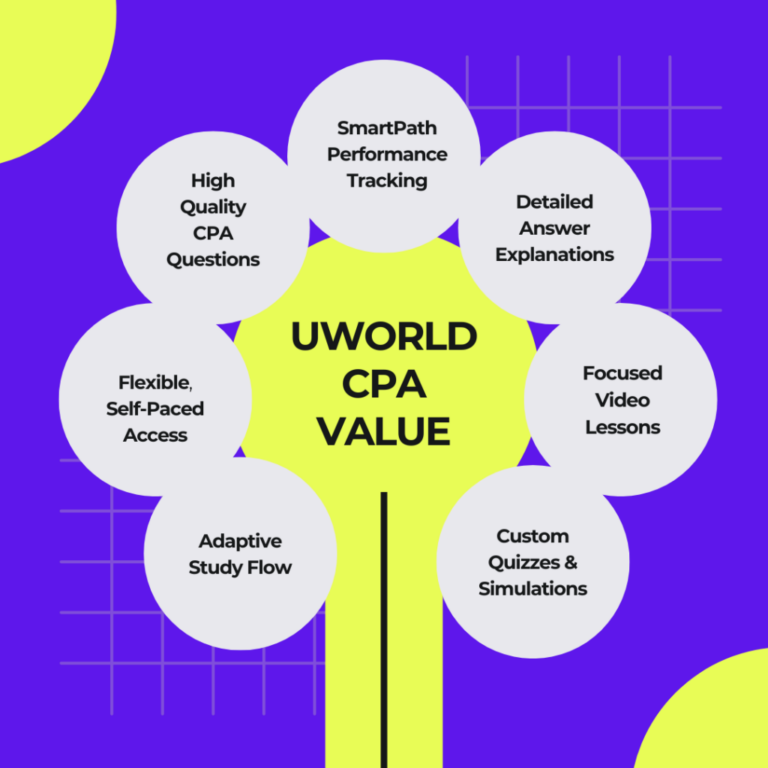 UWorld CPA Review: Is It the Right Prep Course for You? - Kansas City ...