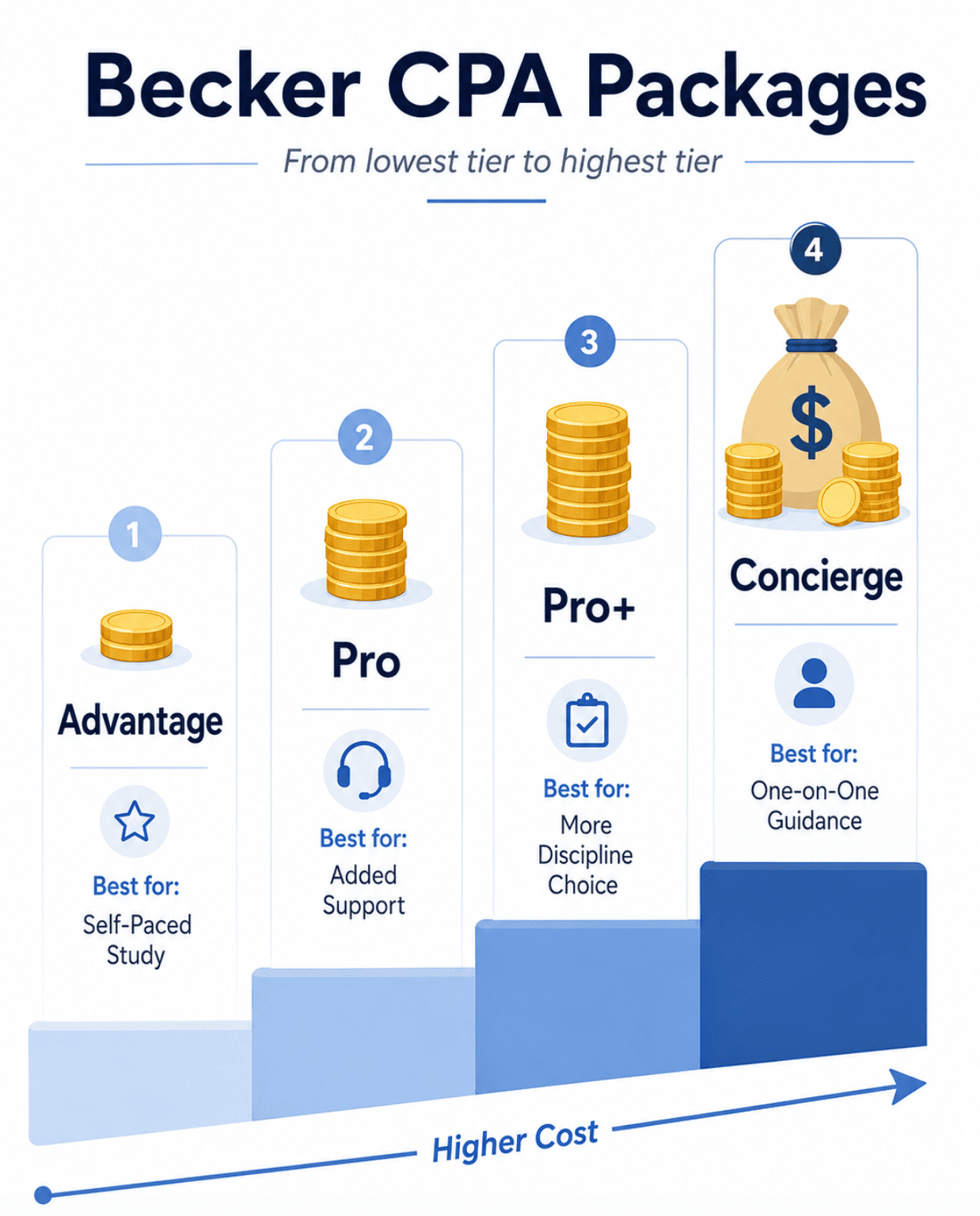 How Much Does Becker CPA Cost? Pricing Explained