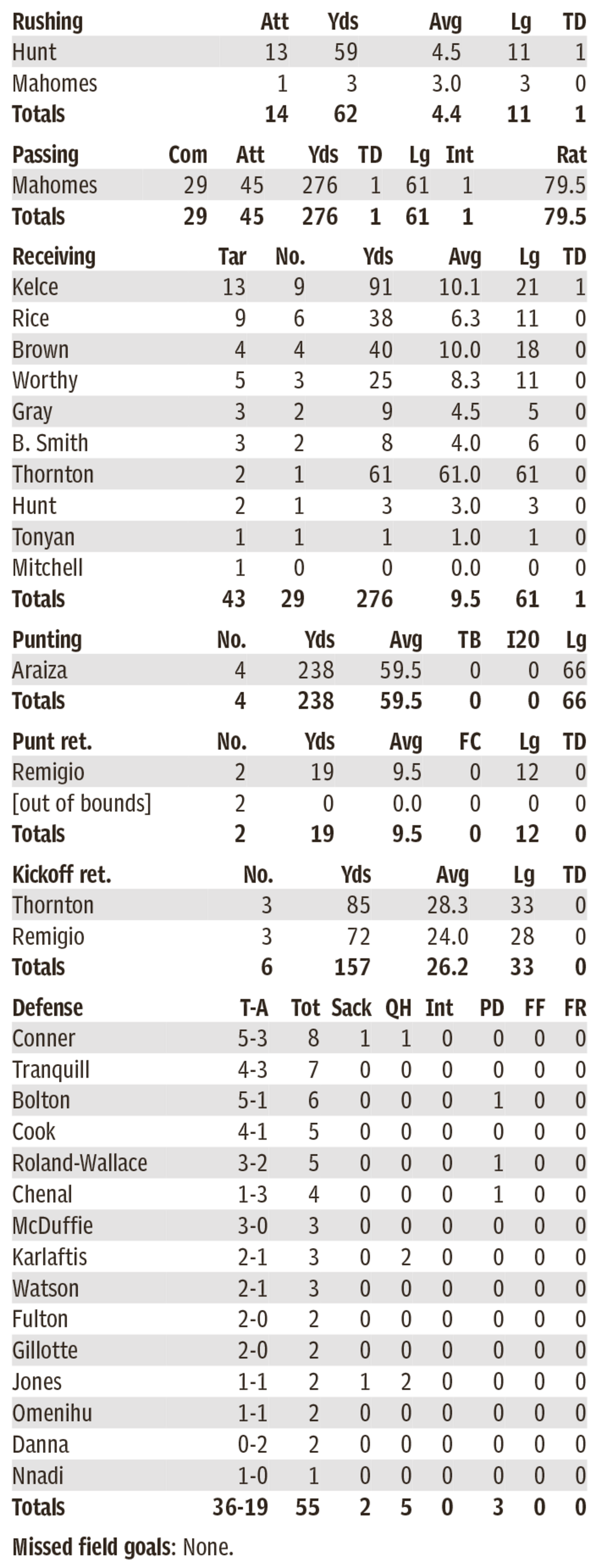 Chiefs and Broncos stats from their Week 11 NFL game in Denver | Kansas ...