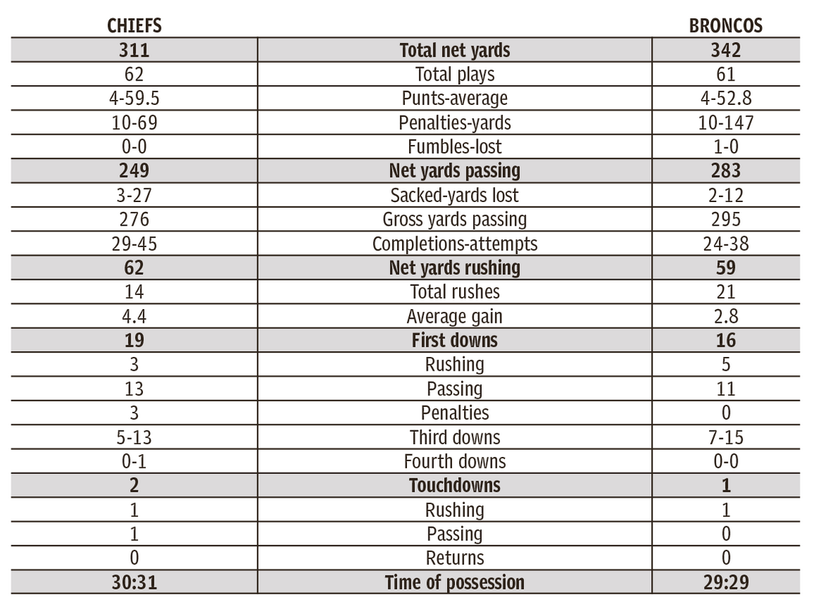 Chiefs and Broncos stats from their Week 11 NFL game in Denver | Kansas ...