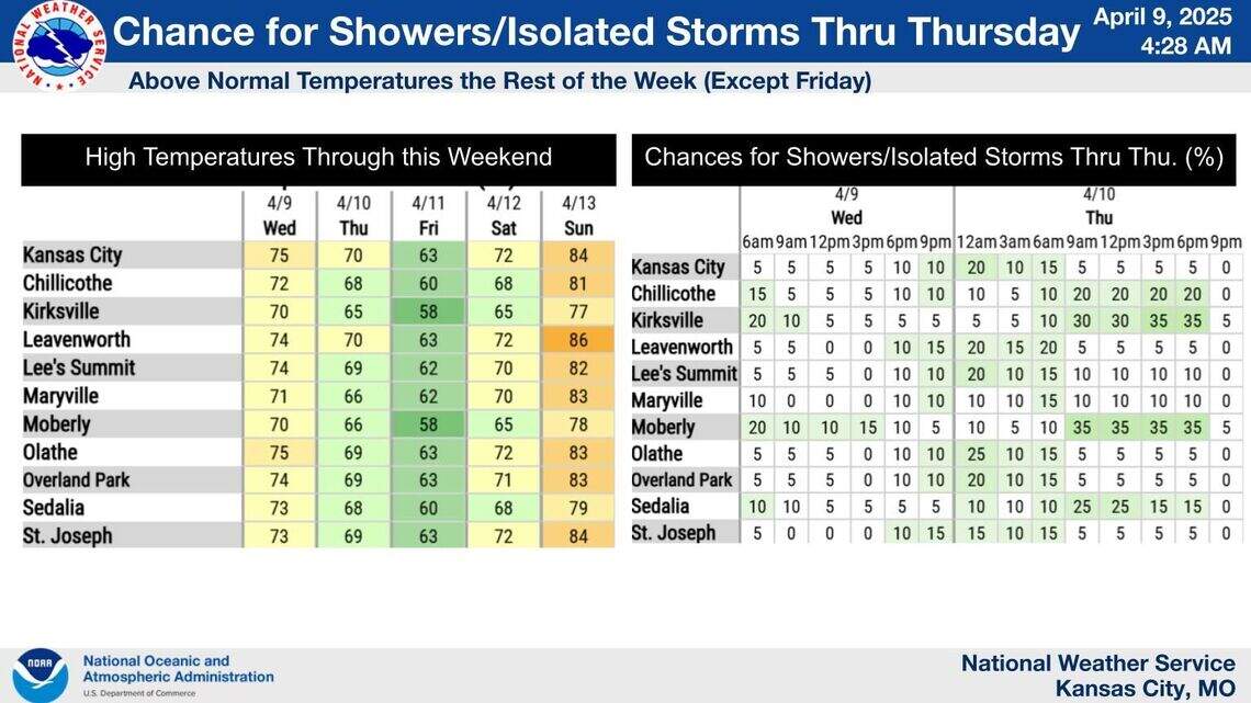 Kansas City forecast: Rain chances & temperatures rising | Kansas City Star