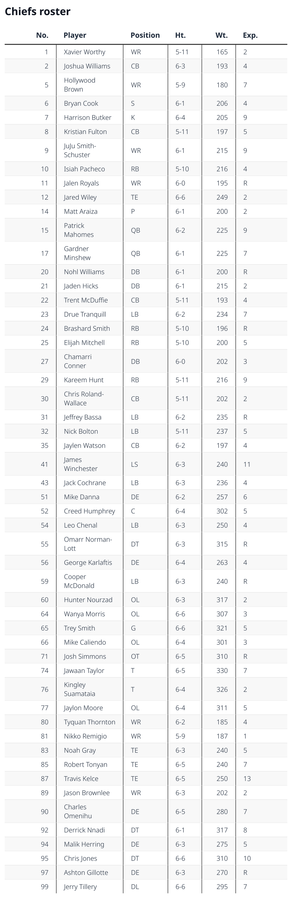 Chiefs roster, schedule for NFL Week 3 at East Rutherford, New Jersey ...