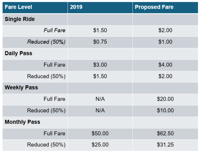 Kansas City bus fares returning: cost, reduced fare passes | Kansas ...