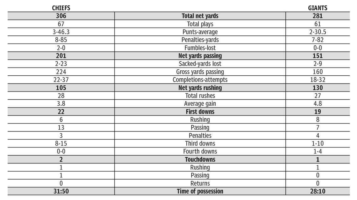 Chiefs and Giants stats from their Week 3 NFL game in East Rutherford ...
