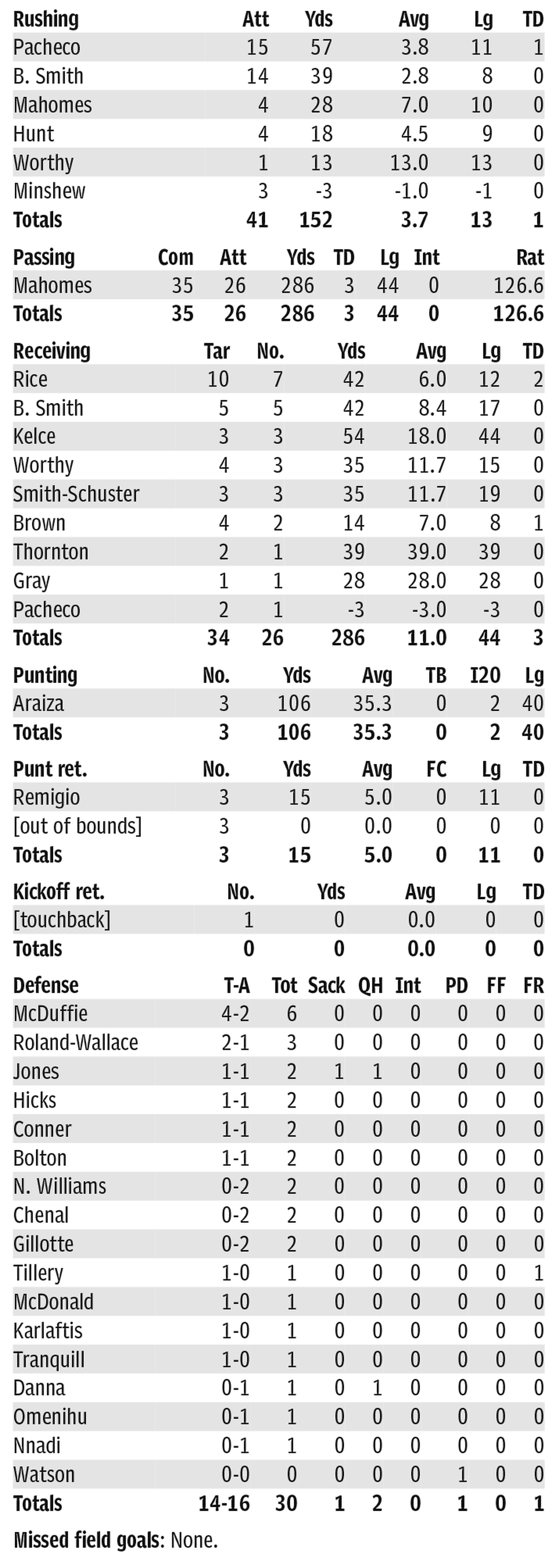 Raiders and Chiefs stats from their Week 7 NFL game in Kansas City ...