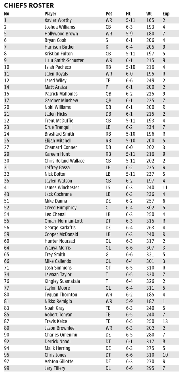 Chiefs roster, schedule for NFL Week 1 at Kansas City ’25 | Kansas City ...