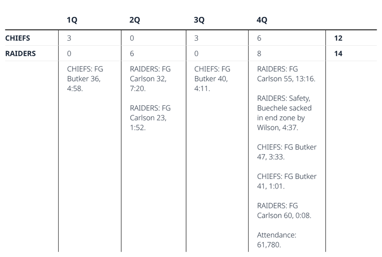 Chiefs and Raiders game stats from their Week 18 finale NFL game in Las ...